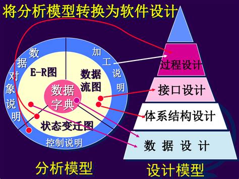 软件工程导论ppt 第五章 系统分析与设计 结构化方法文档之家