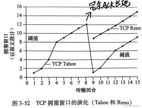 tcp流量控制与拥塞控制 tcp数据拥塞清空 csdn博客