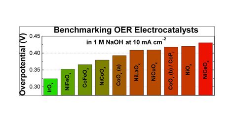 Benchmarking Hydrogen Evolving Reaction And Oxygen Evolving 59 Off