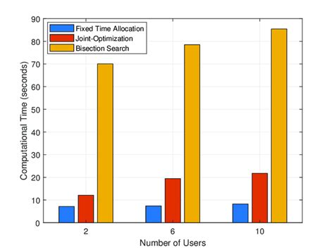 Computation Time Comparisons Versus The Number Of Users Figures 7 9 Download Scientific