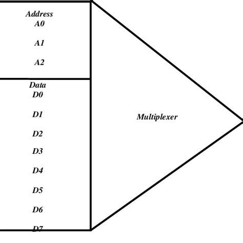 The Eleven Bit Multiplexer Problem Download Scientific Diagram