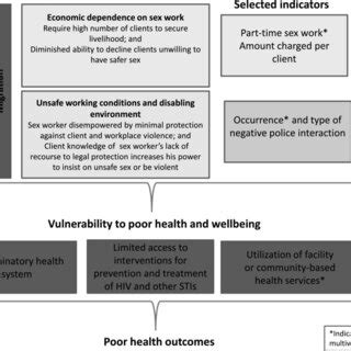 PDF Migration Status Work Conditions And Health Utilization Of Female Sex Workers In Three