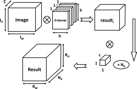 Depthwise Separable Cnn Dscn Download Scientific Diagram
