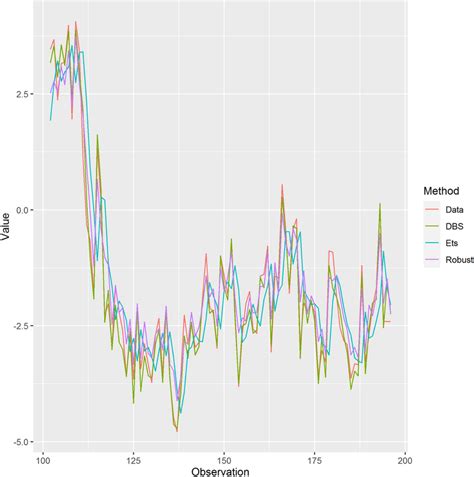 Forecasting Adjustment Of Dsb Robust And Ets Models To The Test Set Of Download Scientific