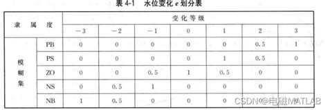 模糊控制算法实例matlab程序 matlab模糊计算实例 csdn博客