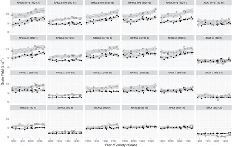 Grain Yield T Ha⁻¹ Of Winter Wheat Varieties Released Between 1895