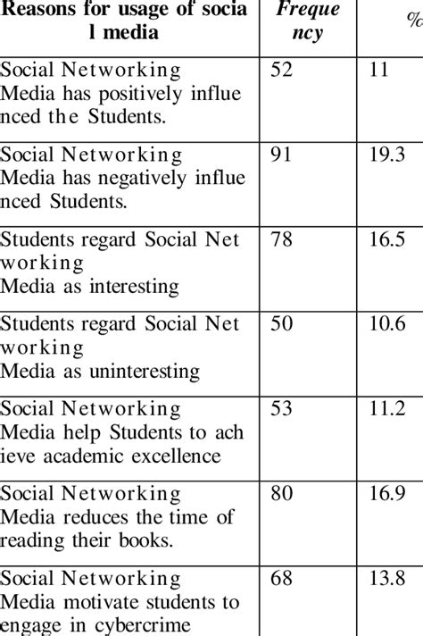 Reasons For Usage Of Social Networking Media Download Table