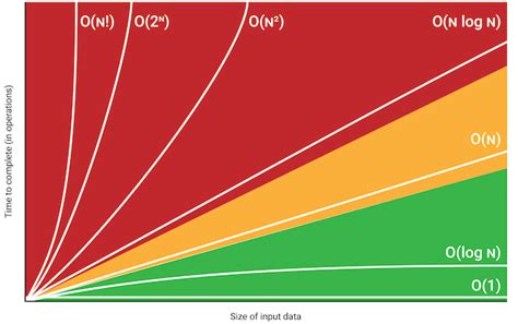 C Big O Notation Zone Of Development