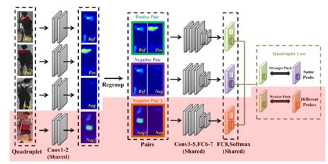 Beyond Triplet Loss One Shot Learning Experiments With Quadruplet Loss