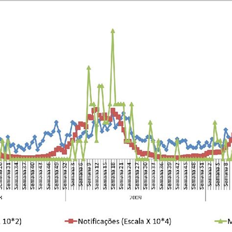 Temporal Distribution Of The Number Of Cases Reports And Deaths From
