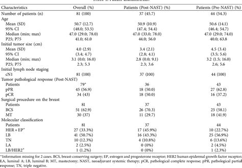 table 1 from evaluation of axillary lymph node marking with magseed