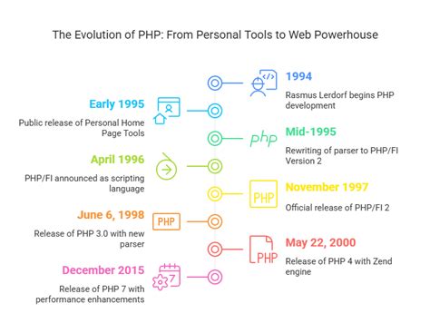 Brief History Of Php Language In Dynamic Web Development
