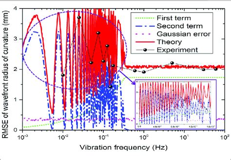 Comparison Of The Experimental And The Theoretical Rmse Of The Wave Download Scientific