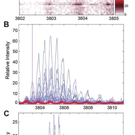 Heat Map And Spectral Profile Of One Putative Peptide Biomarker A