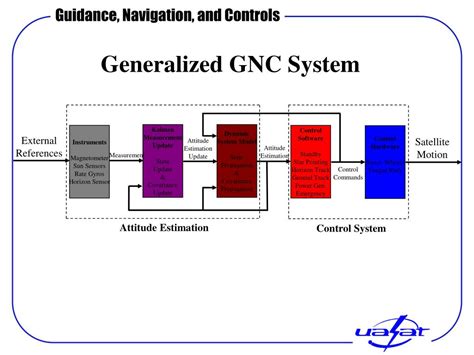 Ppt Guidance Navigation And Controls Subsystem Powerpoint Presentation Id4705977