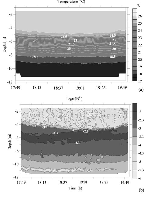 The Contour Plot Of A Temperature T And B Logarithm Of Squared