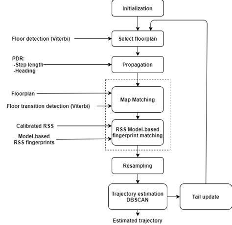 High Level Flowgraph Of The Particle Filter Algorithm Download