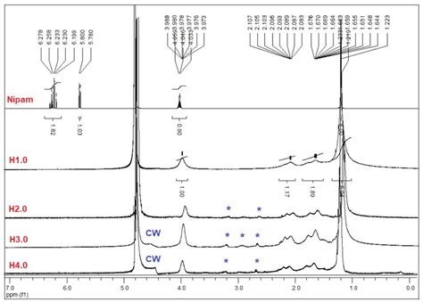 1 H Nmr Spectra Of Nipam H10 H20 H30 And H40 500 Mhz D 2 O