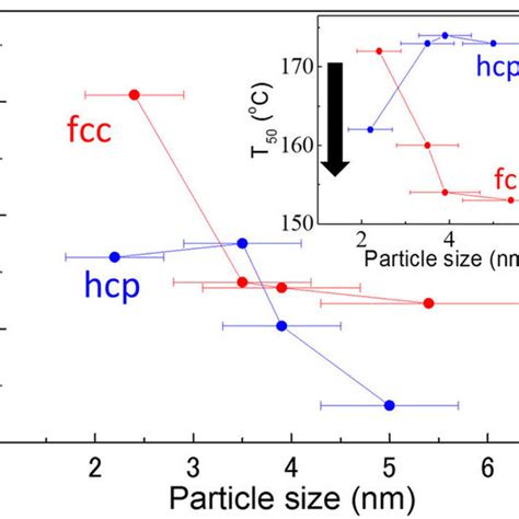 Xrd Patterns For A Fcc And B Hcp Ru Nps At Room Temperature The Download Scientific