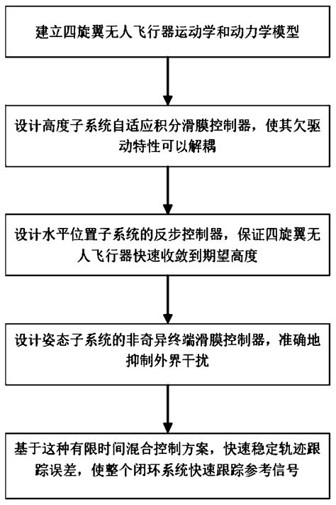 Hybrid Finite Time Control Method For Quadrotor Accurate Trajectory Tracking Eureka Patsnap