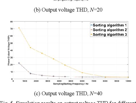 Figure 5 From The Impact Of Execution Frequency In Sorting Algorithm On Nearest Level Modulated