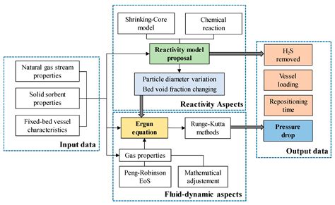shrinking core model evolution fields of research and future of