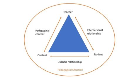 The Pedagogical Triangle By Friesen And Osguthorpe 2017 Download Scientific Diagram