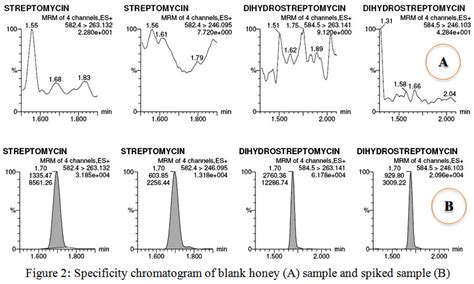 Development And Validation Of An Uplc Esi Msms Analytical Method For