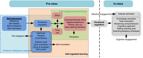 Flipped Learning Context For A Research Framework Download Scientific Diagram