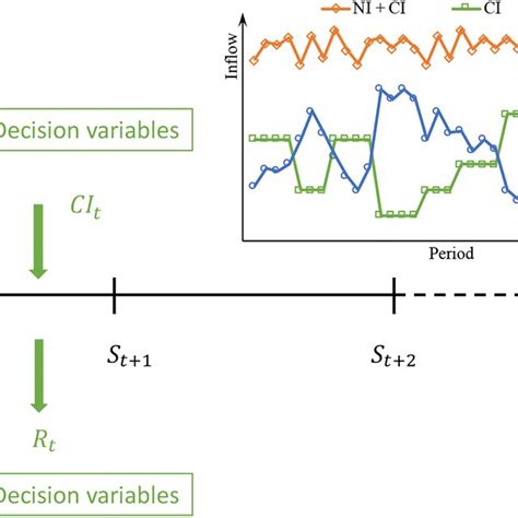 Schematic Of The Two‐stage Optimization Model Download Scientific Diagram