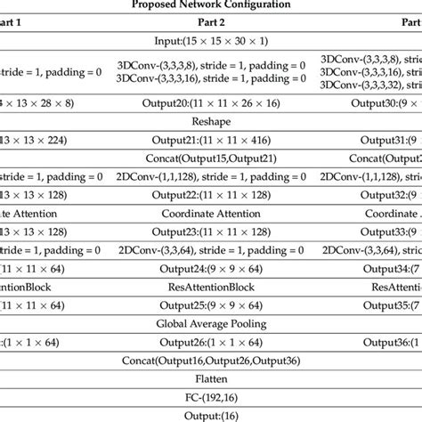 The Proposed Architecture Of Hybrid Deep Learning Model Download