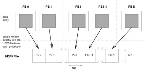 Io From Parallel Hydro Codes Using Hdf5