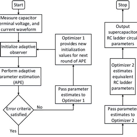 Method Proposed For Supercapacitor Parameters Estimation Download