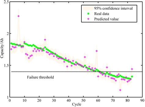 Comparison Between The Results Obtained From The Results Of The Svr And