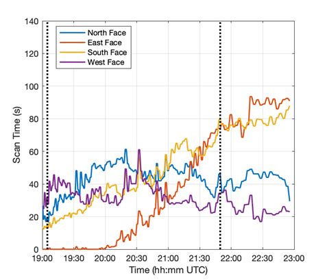 same as fig 3 but for experiment 5 using all three adaptive scanning