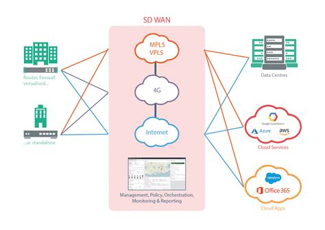 Introduction To Sd Wan