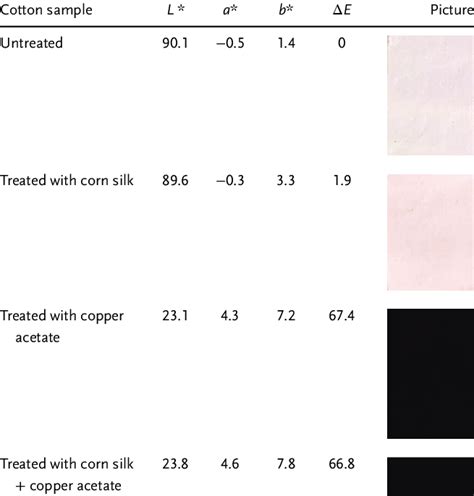 Colorimetric Cielab Coordinates And Visuality Of The Samples Download Scientific Diagram