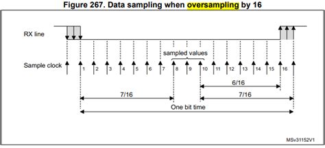 Stm32g070 Uart Speed Of 115200 Is Not Possible Wi Stmicroelectronics Community