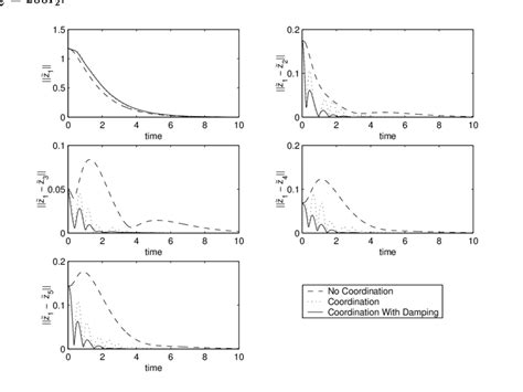 Simulation Plot Of First Robots Formation Errors Download