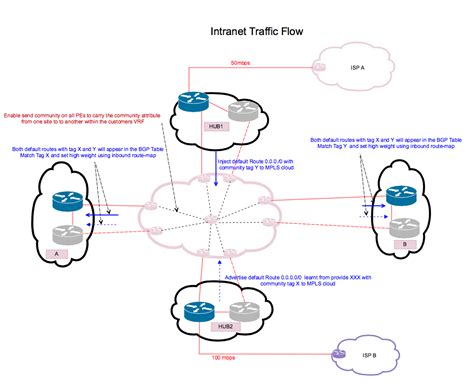 MPLS And Internet Failover Cisco Community