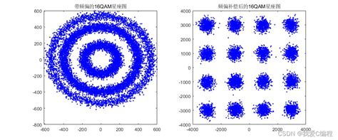 基于fft傅里叶变换的16qam基带信号频偏估计和补偿算法fpga实现包含testbench和matlab星座图显示基带信号fft Csdn博客
