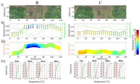tc a distributed temperature profiling method for assessing spatial