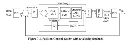 draw the block diagram of the position control system