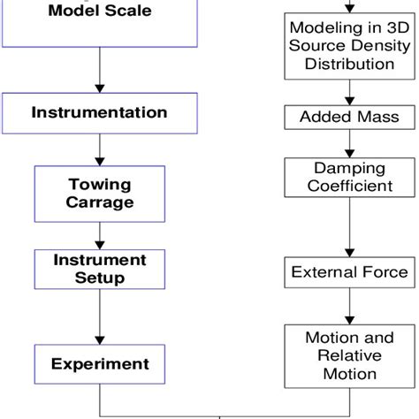 Pdf Hydrodynamic Interaction Of Floating Structure In Regular Waves