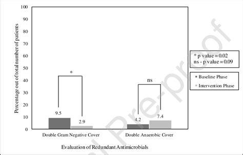 Comparison Of Double Cover For Gram Negative Infection And Double