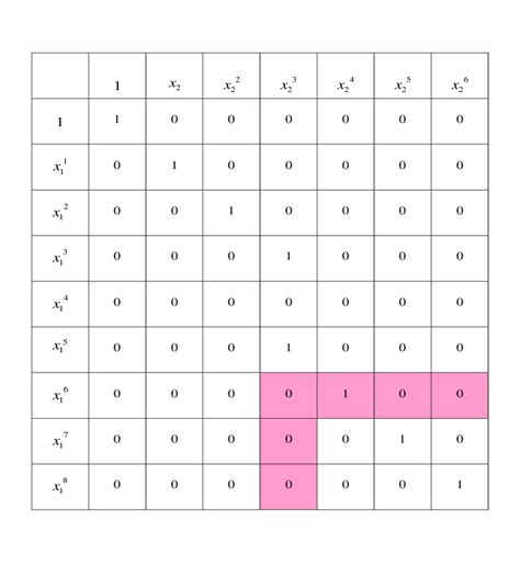 Coefficient Array Of B3 X1 X2 And B4 X1 X2 Download Scientific Diagram