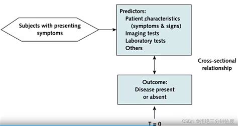 1 临床预测模型简介 Csdn博客