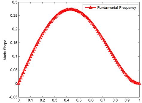 Analytical Solution Of Isotropic Rectangular Plates Resting On Winkler And Pasternak Foundations