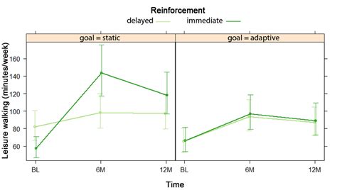 goal by reinforcement by time interaction in negative binomial count