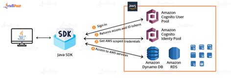 what is aws sdk complete tutorial